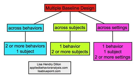 Multiple Baseline Design Applied Behavior Analysis Applied Behavior Analysis Behavior