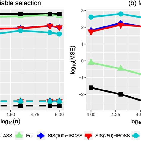 variable selection performance for k 1000 p 500 p 1 50 and Σ