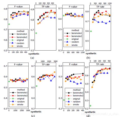 样本不均衡之borderline Smote——smote算法的改进borderline Smote Csdn博客