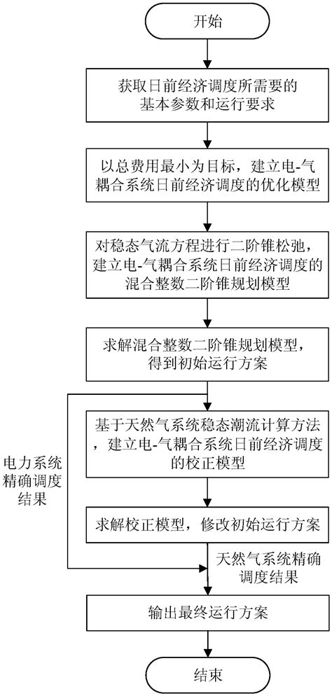 Day Ahead Economic Scheduling Method For Electric Pneumatic Coupled System Based On Mixed