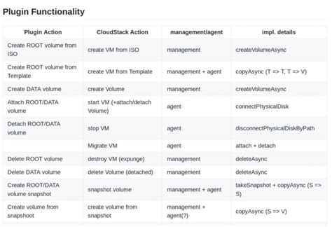 How Storpool Built Its Cloudstack Storage Integration