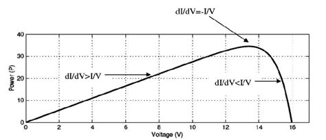 Incremental Conductance Method Download Scientific Diagram