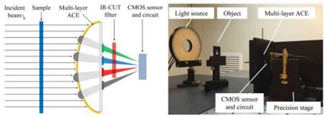 Electronics Free Full Text The Development Of Snapshot Multispectral Imaging Technology