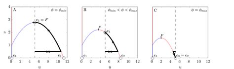 Three Phase Portraits Of The Slow Fast Rosenzweig Macarthur