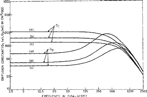 [pdf] Velocity Auto Correlation And Hot Electron Diffusion Constant In