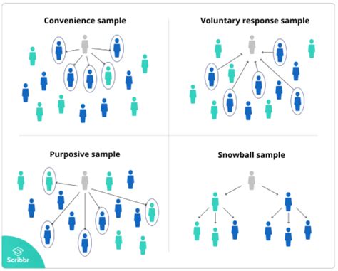 Solved Identify The Type Of Sampling Method Used A Truck Company