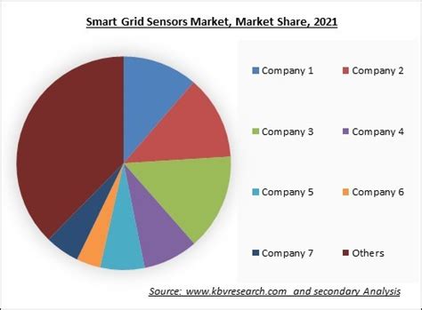 Smart Grid Sensors Market Size Share Forecast By
