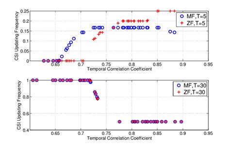 Csi Updating Frequency Vs Temporal Correlation Coefficient Under