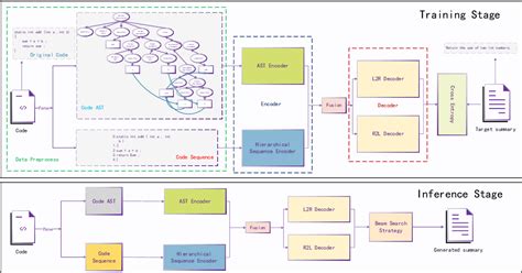 figure 1 from structure and sequence aligned code summarization with