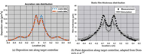 Comparison Of Validation Case Results With Values From Literature Download Scientific Diagram