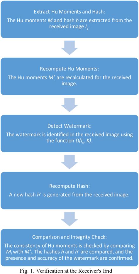 Figure 1 From Framework For Enhanced Digital Image Transmission Security Integrating Hu Moments
