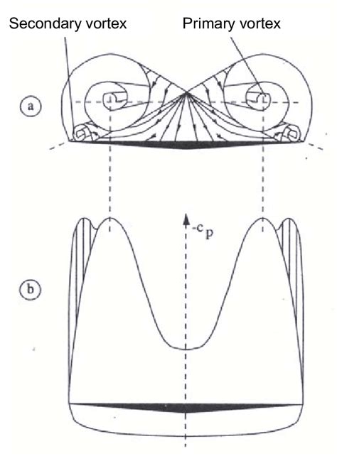 Schematic View Of The Flow Over A Sharp Leading Edge Delta Wing 32 7