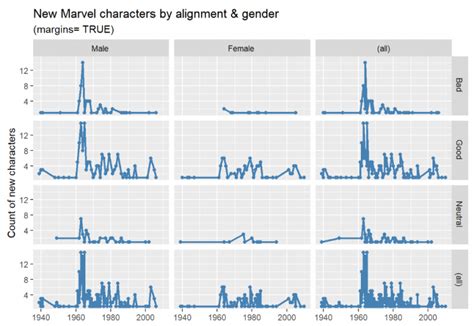 Easy Multi Panel Plots In R Using Facet Wrap And Facet Grid From Ggplot Technical Tidbits