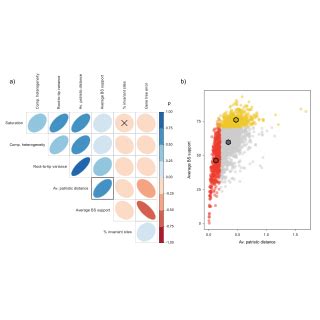 Exploring The Structure Of Correlation Between Gene Properties And Download Scientific Diagram
