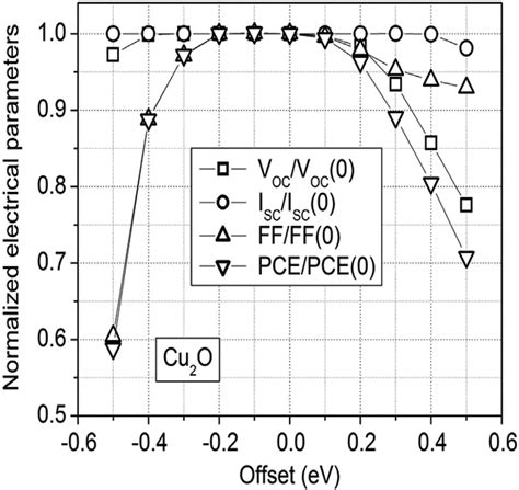 Normalized Electrical Parameters As A Function Of The Offset Level