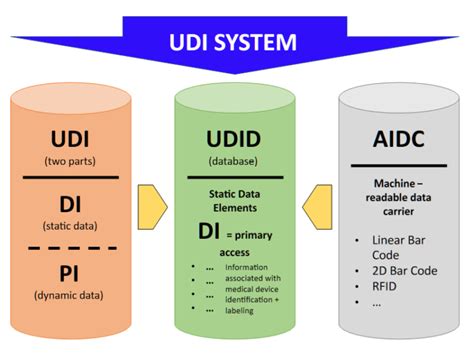 What Is Udi Unique Device Identification Tsquality Ch
