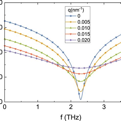 Conventional Signal To Noise Ratio In Db Units Equals To 20log10 Snrf