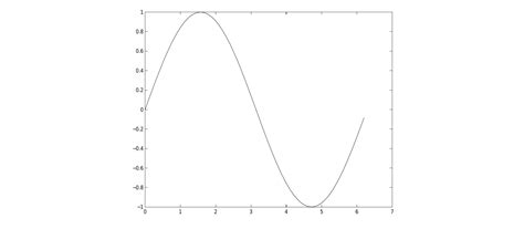 And The Result Is Shown In Figure 22 The Plot Function Can
