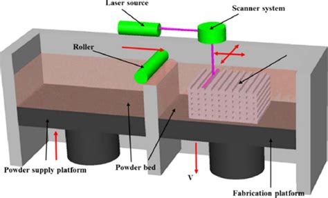 Schematic Display Of Sls Device Assembly And Working Principle 10