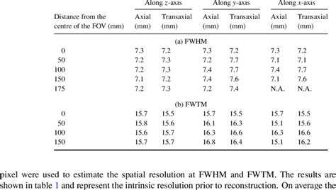 A Intrinsic Fwhm And B Fwtm Spatial Resolution Measured In Air Download Table