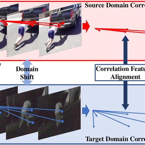 Illustration Of Our Proposed Correlation Features Alignment The