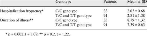 The Relationship Between 102 Tc Polymorphism Of The Serotonin Receptor