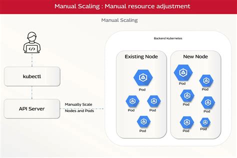 Manual Scaling