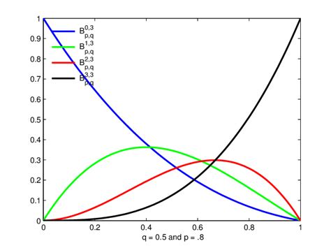 Shows The P Q Analogues Of The Bernstein Basis Functions Of Degree 3
