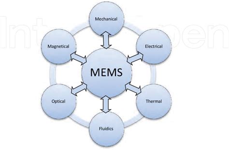 mems materials types and applications