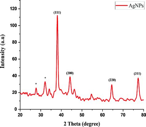 Xrd Analysis Of Green Synthesized Agnps Download Scientific Diagram