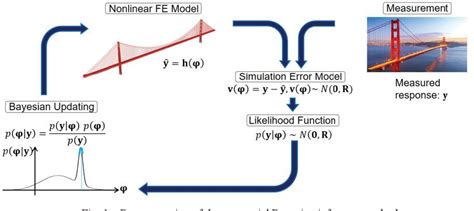 Figure 3 From Bayesian Time Series Analysis For Model Updating And Parameter Estimation