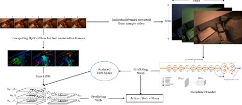 Figure 2 From First Person Activity Recognition By Modelling Subject Action Relevance