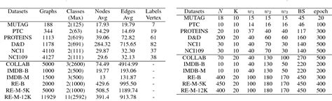 Table 1 From Graph Convolutional Neural Networks Via Motif Based