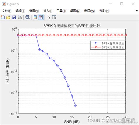 【matlab源码 第178期】基于matlab的8psk调制解调系统频偏估计及补偿算法仿真，对比补偿前后的星座图误码率。8psk星座图matlab代码 Csdn博客