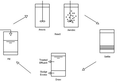 Sequential Batch Reactor 50 Kld At Rs 100000 Plant In Nagpur Id 2854068111355