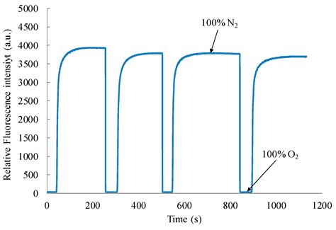 The Development Of A Highly Sensitive Fiber Optic Oxygen Sensor