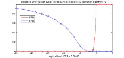 Detection Error Tradeoff Curves Det Download Scientific Diagram