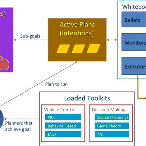 modular extensible toolkit for intelligent systems metis download scientific diagram