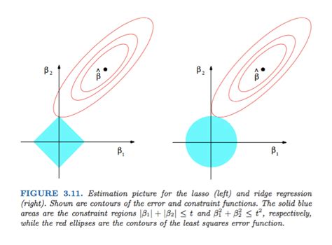 A Better Visualization Of L1 And L2 Regularization By Likkhian Yeo Analytics Vidhya Medium