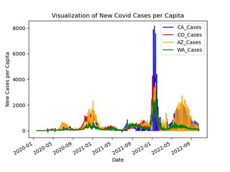 Github Ye Jun Kimcovidtrendvisualization
