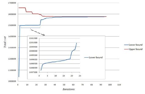 Behaviour Of Object Functions Of Subproblem And Master Problem For