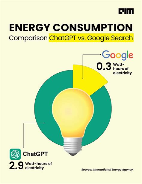 95 Less Energy Consumption In Neural Networks Can Be Achieved Heres