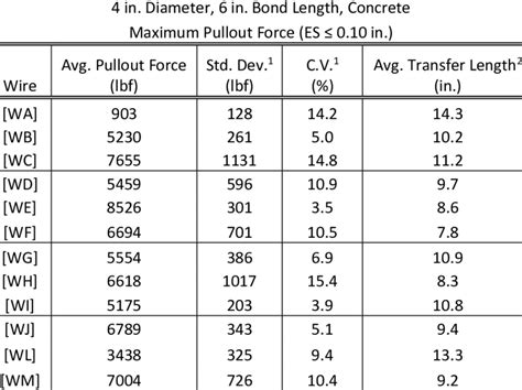 As Received Wires Maximum Pullout Force At Cxt As Received Wire Download Scientific Diagram