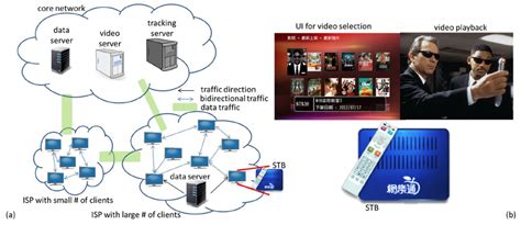 Nexttvs Iptv System A System Network Architecture And B Stb And