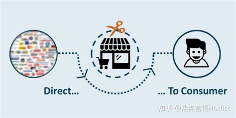 Dtc营销的模式的概念以及它是怎么运作的？ 知乎