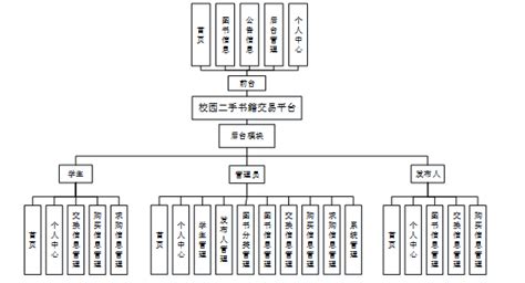 计算机毕业设计springbootjava校园二手书籍交易平台 基于springboot的校园二手书在线交易系统 Java与