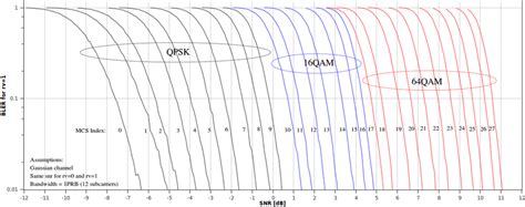 Lte Dl Awgn Reference Bler Rv 1 For Siso Configuration And Download Scientific Diagram