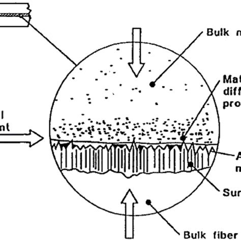 Cross Section Through A Composite Material Showing The Reinforcement