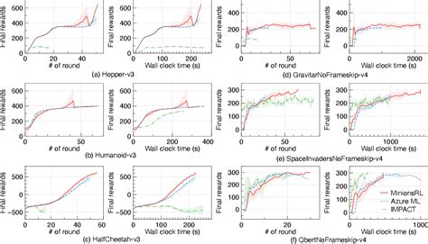 figure 4 from cheaper and faster distributed deep reinforcement learning with serverless