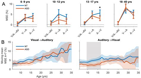 Modality Switch Effects A Mean Mse For Each Condition By Age Group